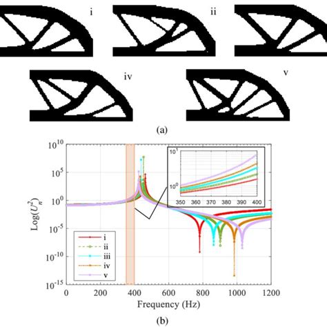 A Depicts The Topological Designs For The First Frequency Range Download Scientific Diagram