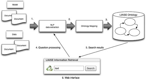 liaise semantics driven information retrieval concept download