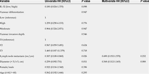 Univariate And Multivariate Analyses Of Clinicopathological Factors