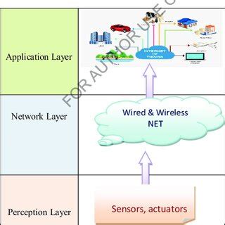 IoT Architecture For Three Layer Download Scientific Diagram