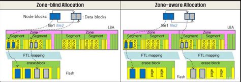 f2fs文件系统论文解读 f2fs文件系统zone aware allocation csdn博客
