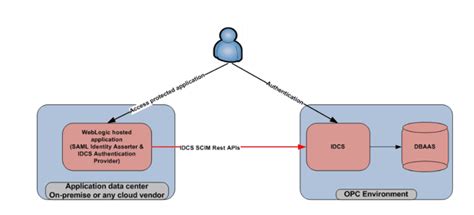 Oracle Identity Cloud Service Idcs Overview And Concepts