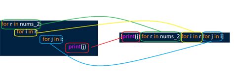 Nested List Comprehension In Python With Examples Python In Office