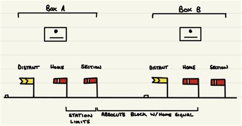 Absolute Block Signalling Flashcards Quizlet