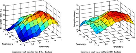 Recognition Rate With Different Parameters Download Scientific Diagram