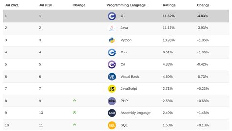 Tiobe Index Sieht C Java Und Python An Der Spitze