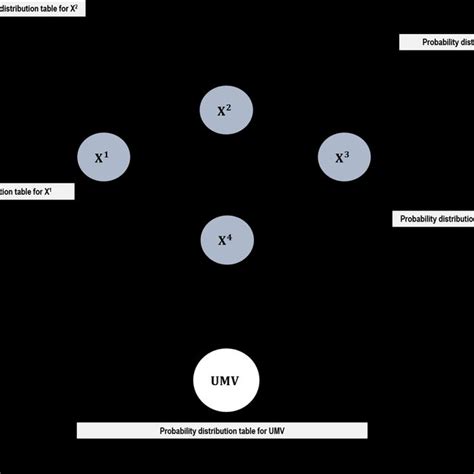 bayesian network diagram for variables from the first simulation