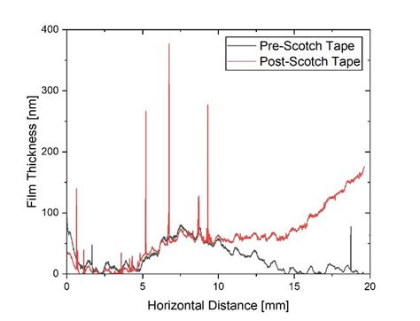 Sio2 Coating Without Si Piece To Mark Uncoated Areas Alongside A Scan