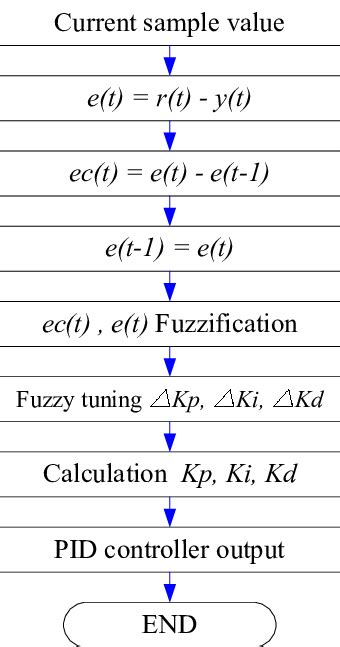 Flow Chart Of Parameter Self Tuning Fuzzy Pid Download Scientific Diagram