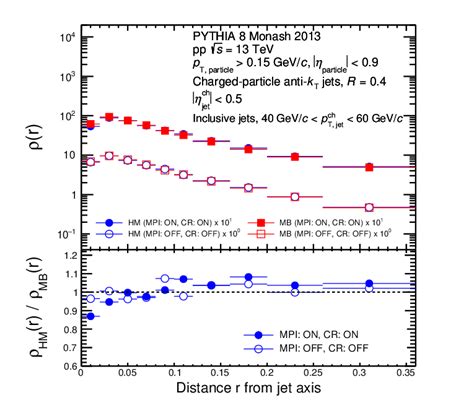 Top Panel Inclusive Charged Particle Jet Shape ρr Distributions In Download Scientific