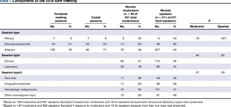 Table 1 From Gender Differences In Question Asking At The 2019 American