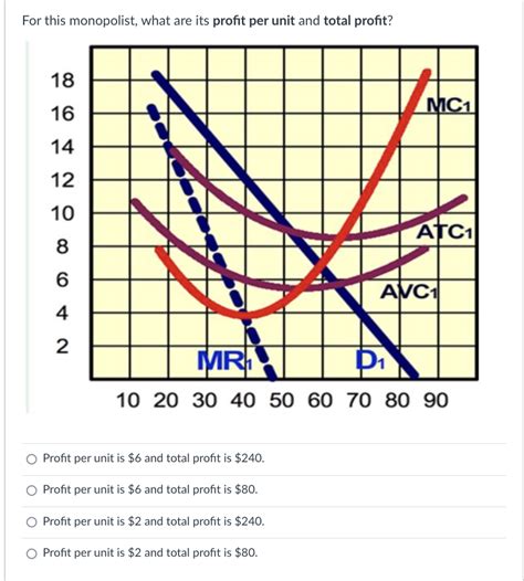 For This Monopolist What Are Its Profit Per Unit And
