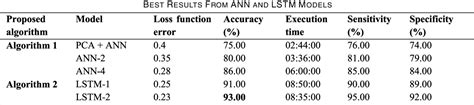 Table I From Classification Of Alcoholic Eeg Signals Using A Deep Learning Method Semantic Scholar