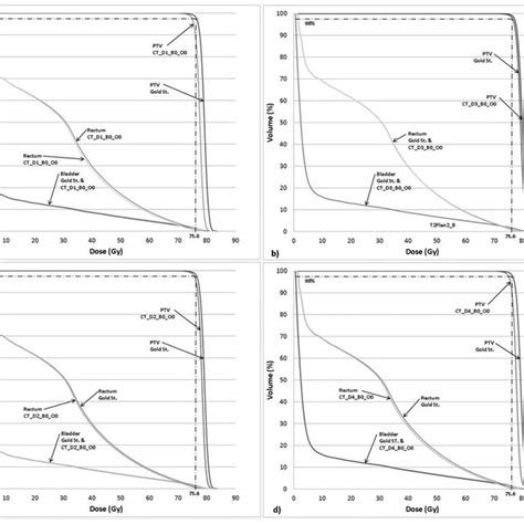 Pancreas Imrt Dose Volume Histogram Dvh For A Representative Case