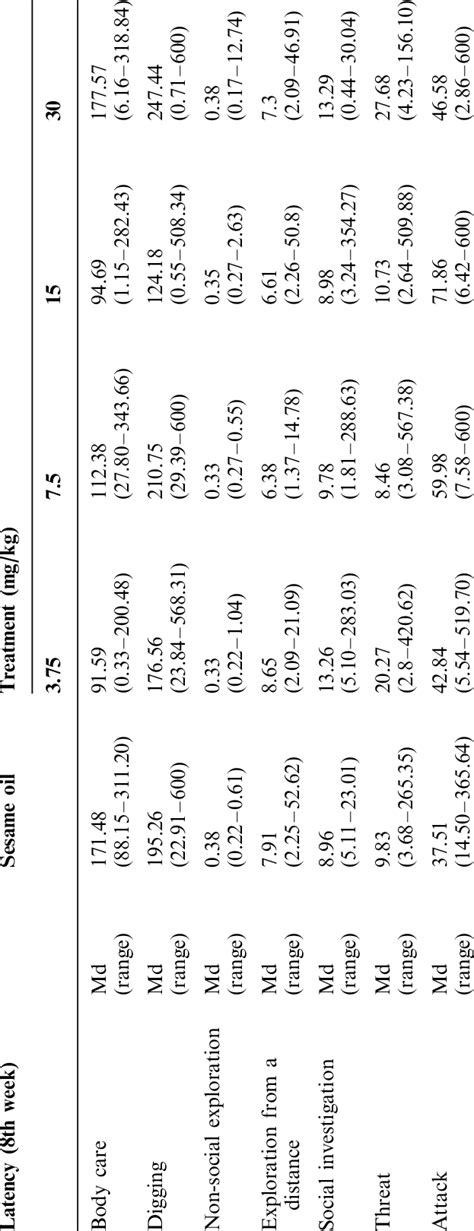 Latency In Seconds Of Behavioral Categories Displayed By Tp Treated