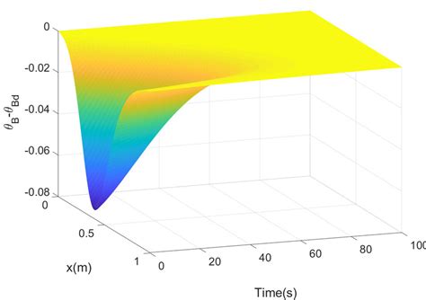 Case 1 Time Response Of Mass Fraction Error For The Closed Loop System Download Scientific Diagram