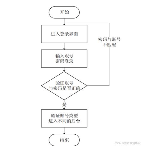 计算机毕业设计基于微信小程序的多途径多身份农产品自主交易平台 基于微信小程序的农产品交易管理平台 多角色农产品自主交易系统的设计与实现 Csdn博客