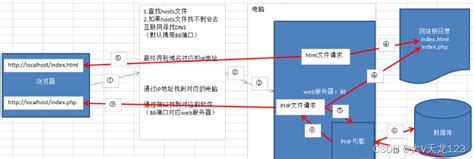 Php基础篇 Csdn博客