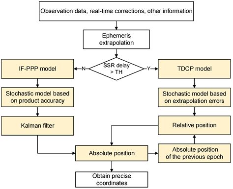Performance Analysis Of Multi Gnss Real Time Ppp Ar Positioning
