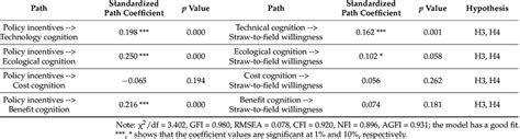 Results Of Pathway Analysis Estimation Download Scientific Diagram