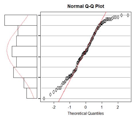 R QQ Plot Doesn T Correspond With Histogram Cross Validated