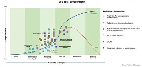 Logtech O Que é E Como Está Revolucionando A Logística