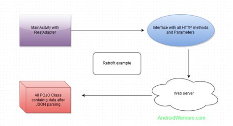 Retrofit Tutorial In Android Studio How To Use Retrofit In Android