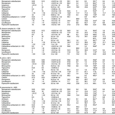 Activity Of Meropenem Vaborbactam And Comparator Antimicrobials Against Download Scientific