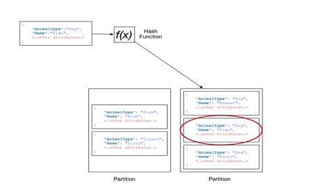 Dynamodb All You Need To Know About It By Deepti Mittal Medium