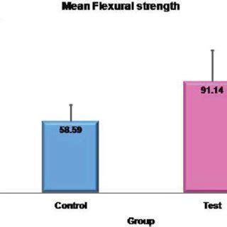 Comparison Of Flexural Strength Of Heat Activated PMMA And Heat Download Scientific Diagram