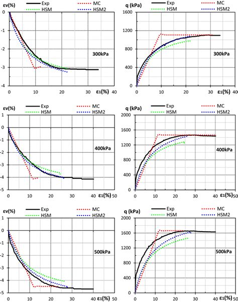 Comparison Of Triaxial Tests Results Obtained With Numerical Simulation