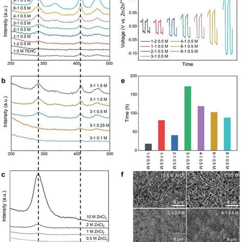 Dft Calculations Of The Binding Energy Between Zn²⁺ And Coordinate