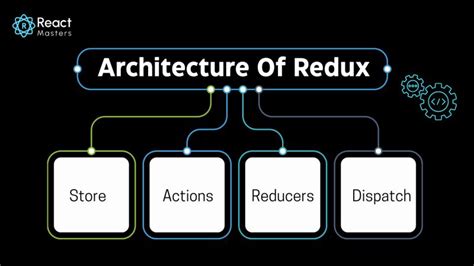 React Masters On Linkedin Redux Statemanagement Webdevelopment Reactjs Techlearning