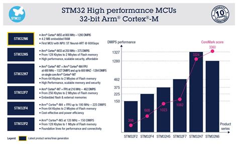 stm32 high performance microcontrollers mcus 意法半导体stmicroelectronics