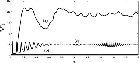 These Three Curves Demonstrate The Uncertainty Relation For The Download Scientific Diagram