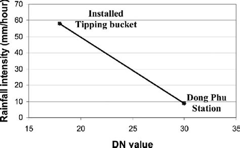 Linear Regression Between Rainfall Intensity And Infrared DN Value Of Download Scientific