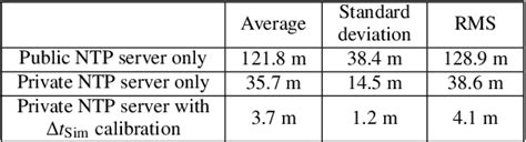 Table 4 From Low Cost Gnss Simulators With Wireless Clock Synchronization For Indoor Positioning