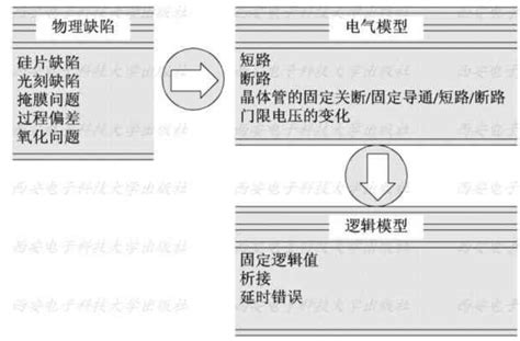 芯片设计为什么需要故障模型？ 哔哩哔哩