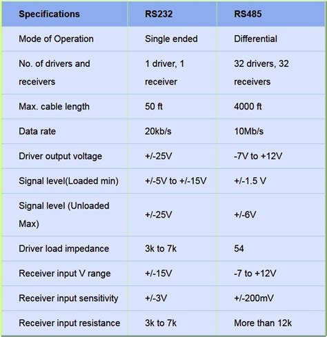 difference between rs232 and rs485 networking data cables different