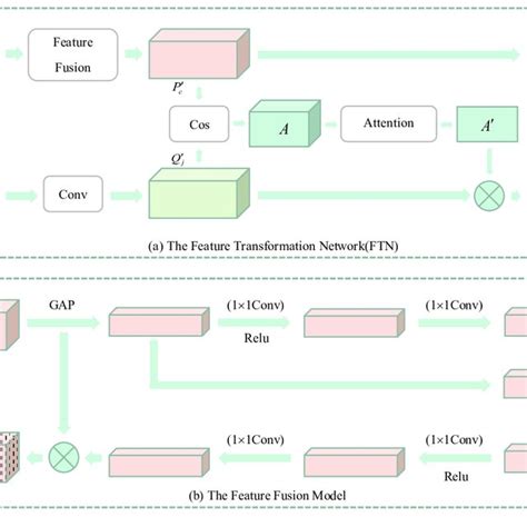 Pdf Feature Transformation Network For Few Shot Learning