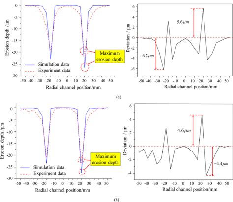 Interphase Coupling Solution Method For Cavitation Erosion Download