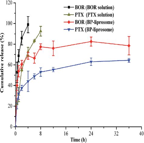 In Vitro Release Profile Of Bor And Ptx From Bpliprosome In Phosphate
