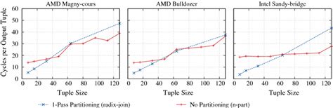 Hash Join Performance For Various Tuple Sizes With And Without Download Scientific Diagram