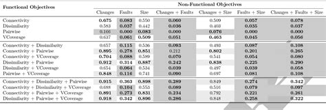 Table 15 From Multi Objective Test Case Prioritization In Highly