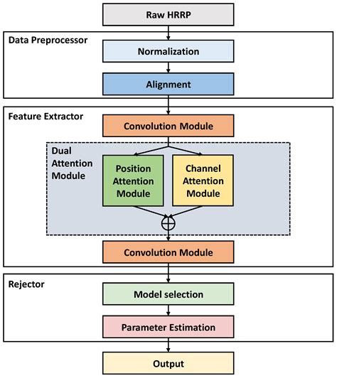 Radar High Resolution Range Profile Rejection Based On Deep Multi Modal Support Vector Data