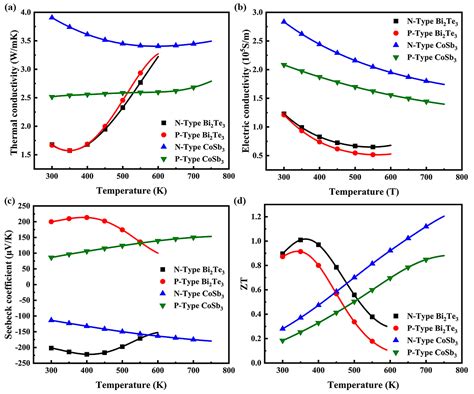 Geometrical Optimization Of Segmented Thermoelectric Generators Tegs Based On Neural Network