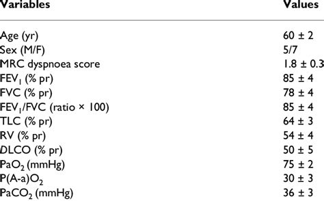 Demographic Clinical And Lung Function Data Of All Patients At Download Table