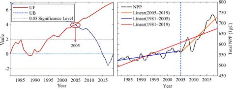 Breaking Point And Annual Variation In Vegetation Net Primary
