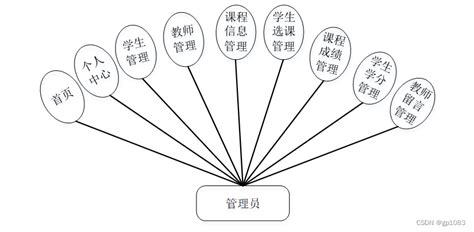 [独有源码]springboot学分制环境下本科生学业预警帮扶系统guyuk借鉴他人经验，找到适合自己的毕业设计 学业预警系统er图 csdn博客