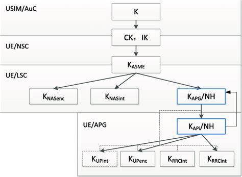 Key Hierarchy System Of User‐centric Ultra‐dense Network Lsc Indicates Download Scientific
